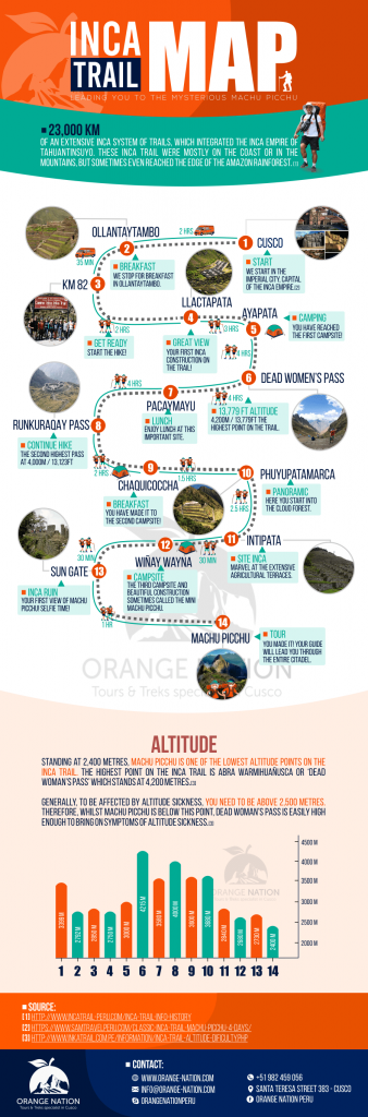 Best Map of the Inca Trail | 4 days Inca Trail Itinerary